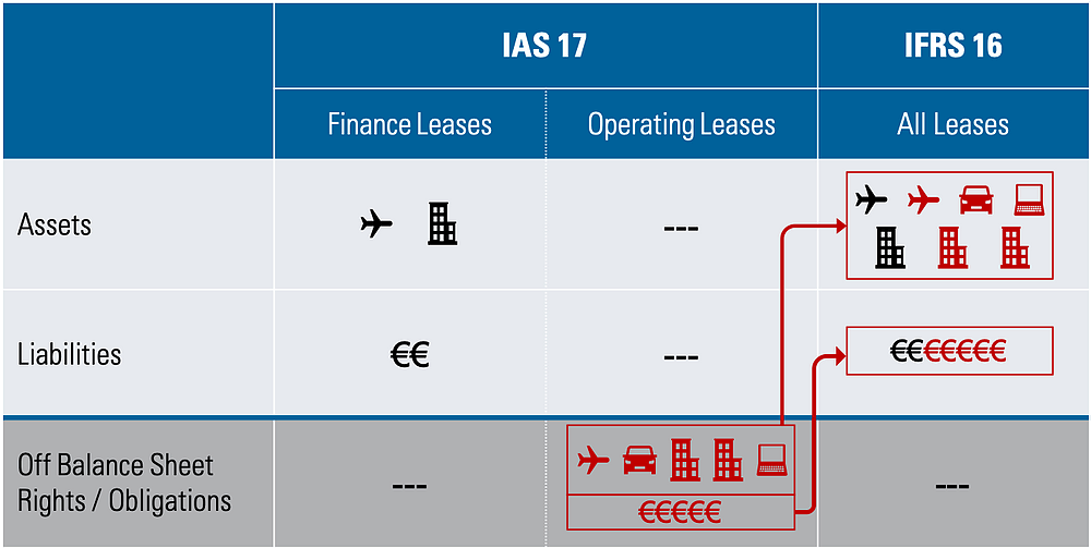 An Overview Of IFRS 16